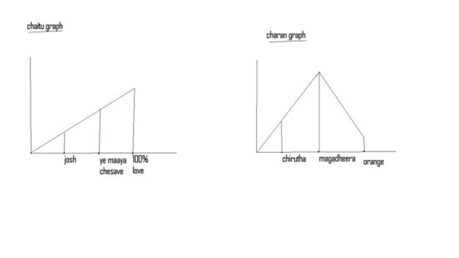 Ram Charan and Naga Chaitanya Career Graphs